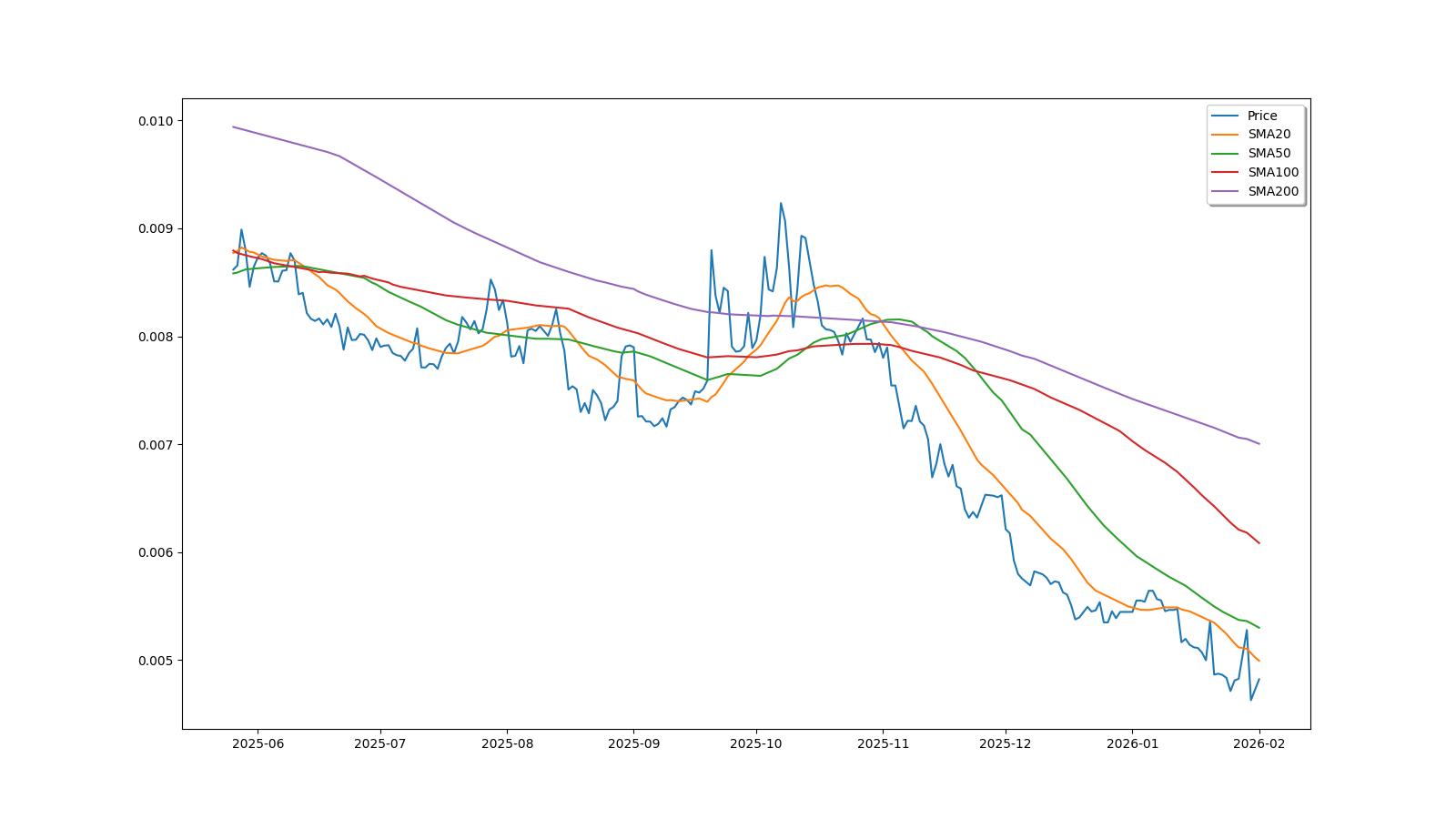 EggCoin Simple Moving Averages