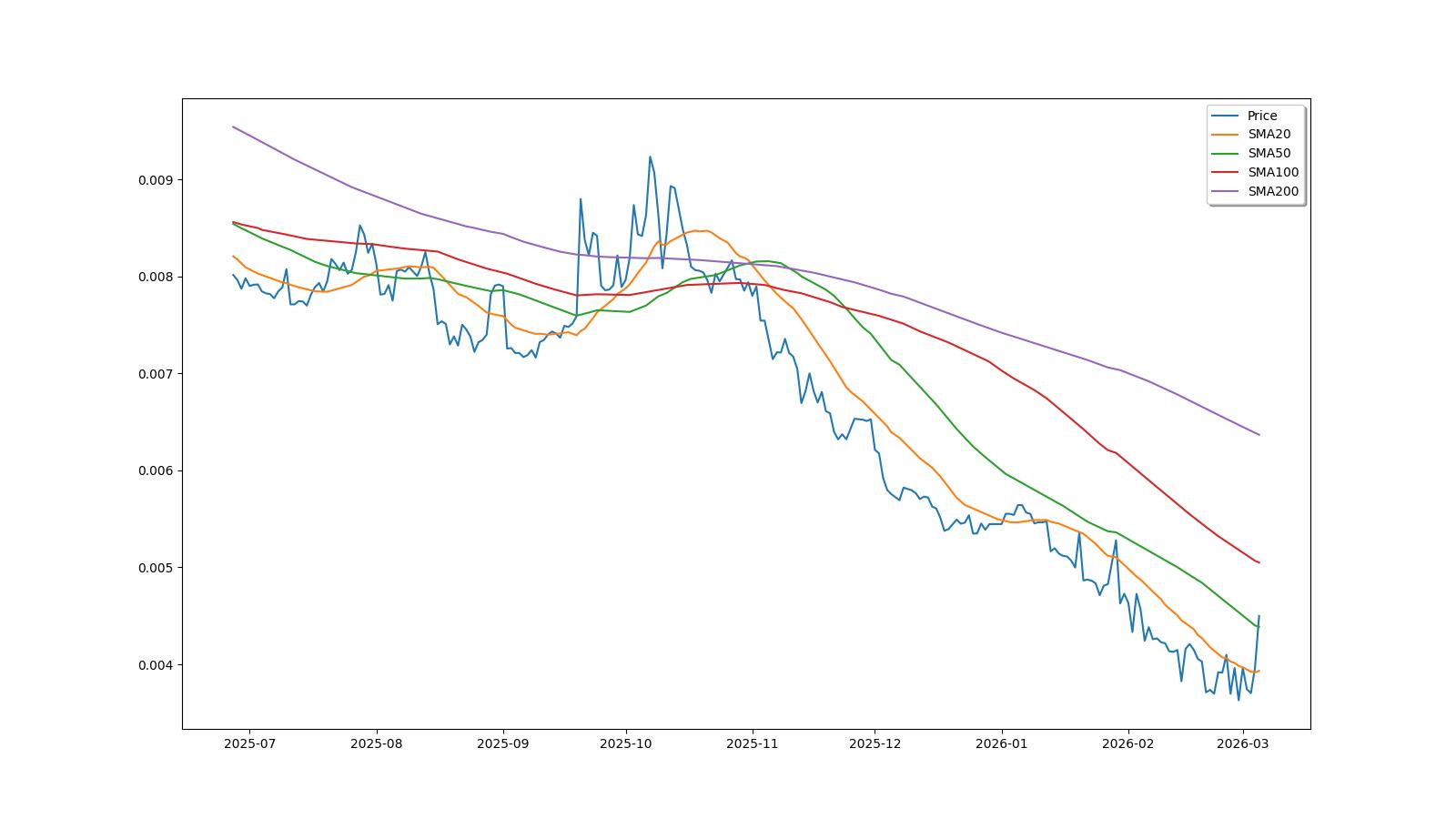 EggCoin Simple Moving Averages
