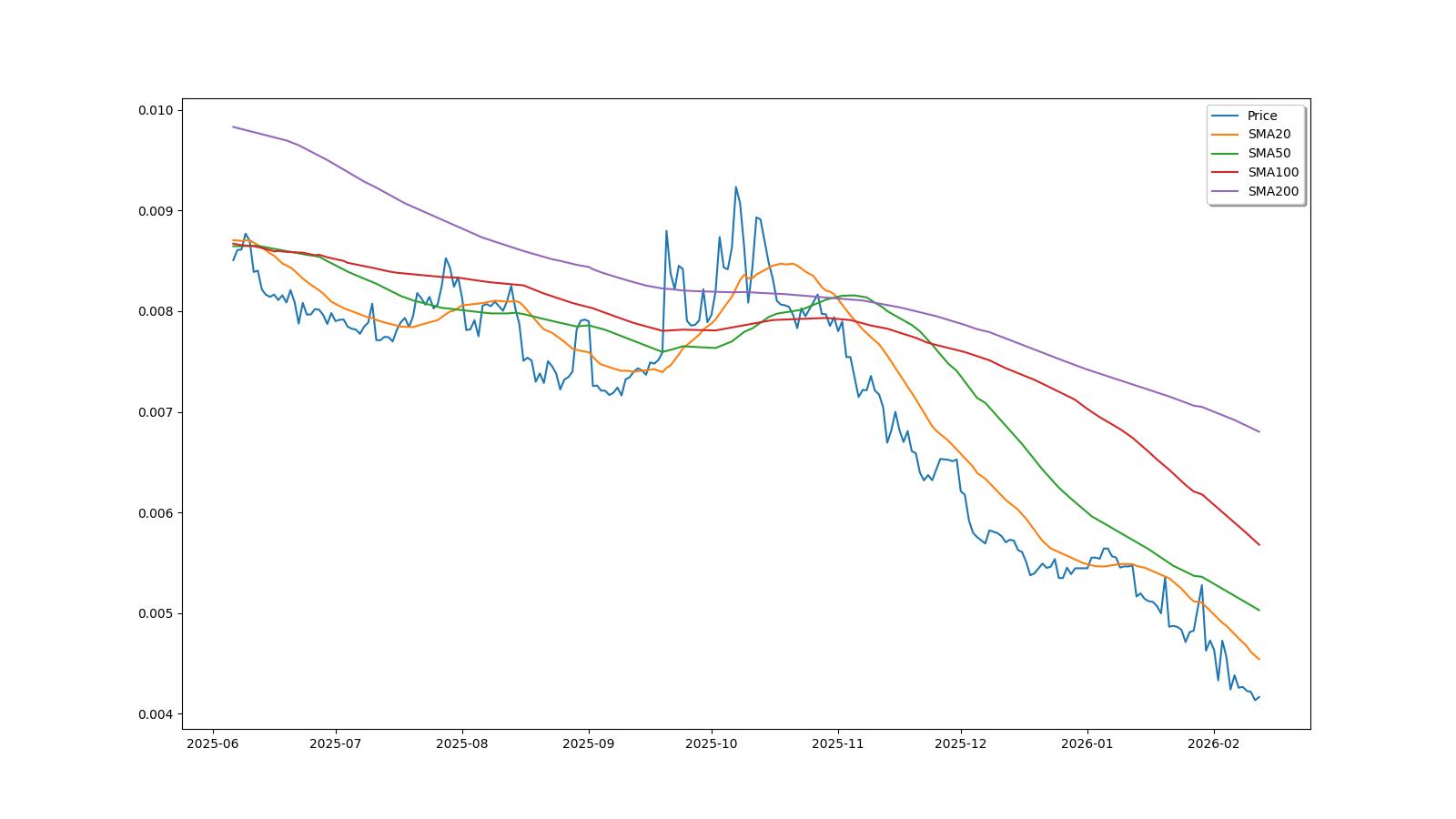 EggCoin Simple Moving Averages