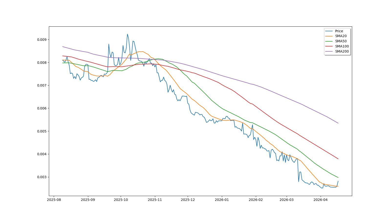 EggCoin Simple Moving Averages