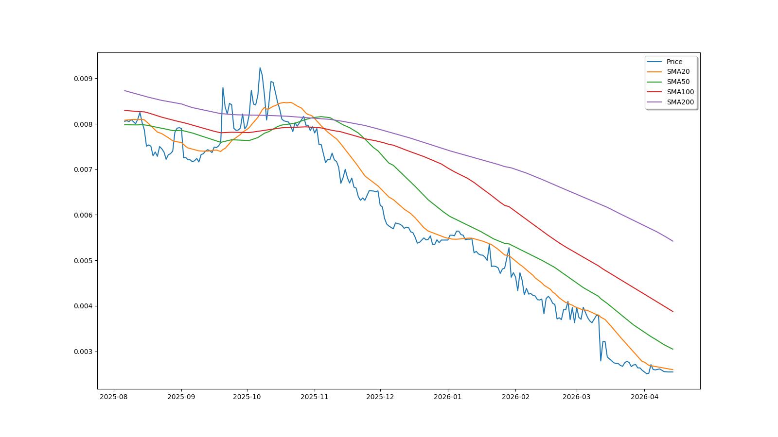 EggCoin Simple Moving Averages