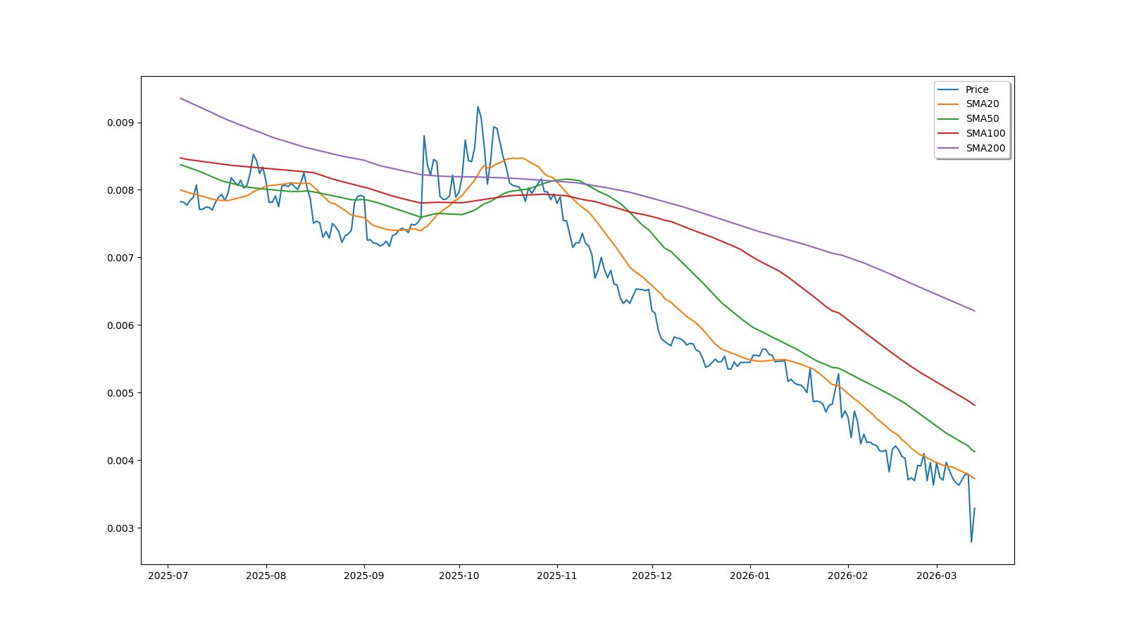 EggCoin Simple Moving Averages