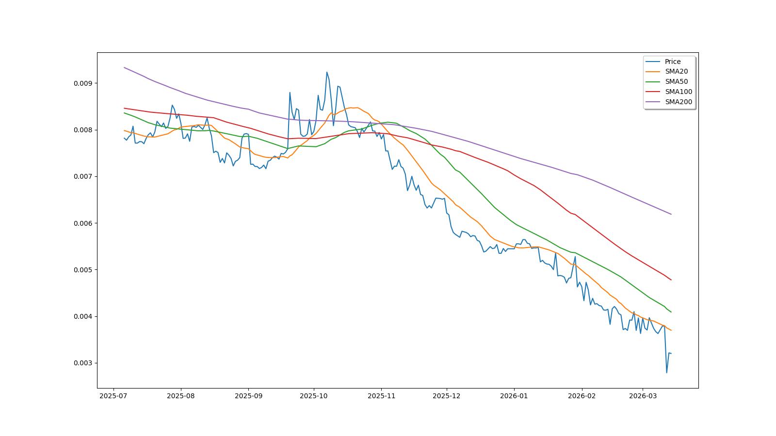 EggCoin Simple Moving Averages