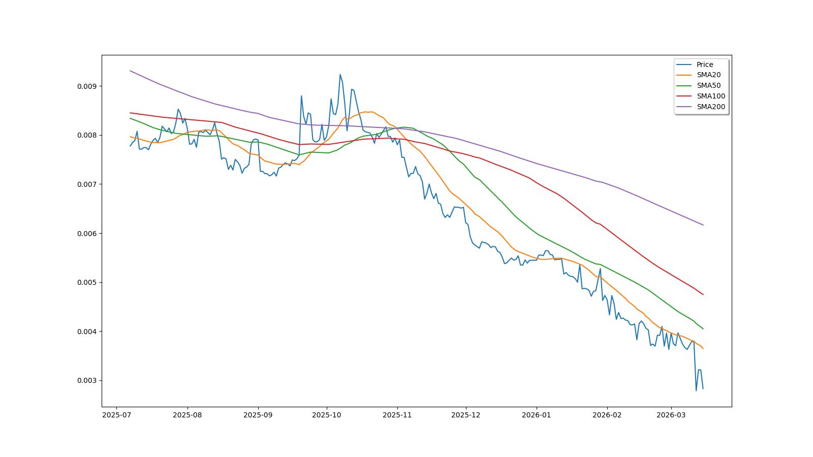 EggCoin Simple Moving Averages
