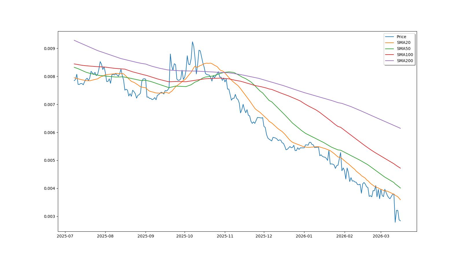 EggCoin Simple Moving Averages