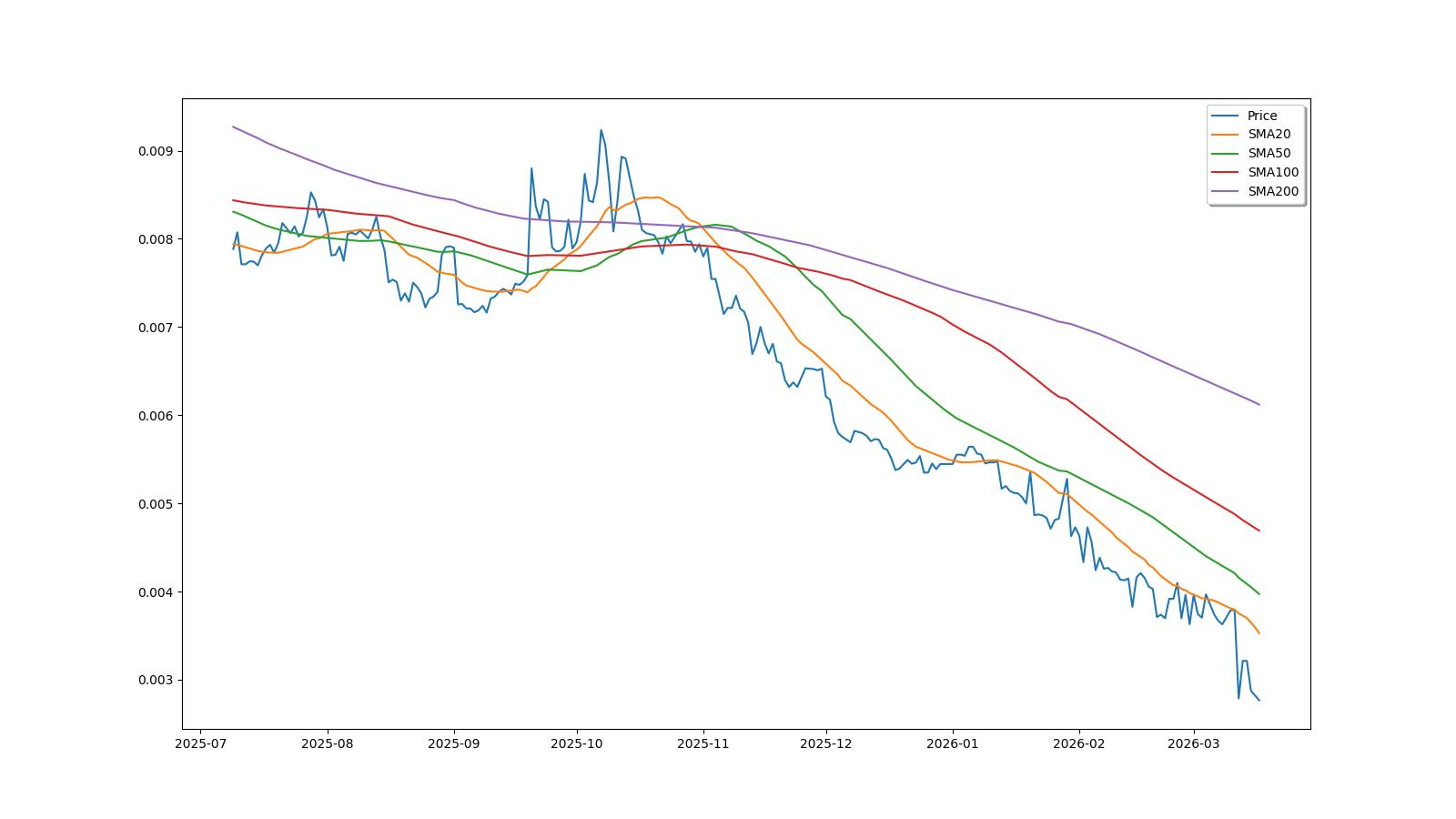 EggCoin Simple Moving Averages