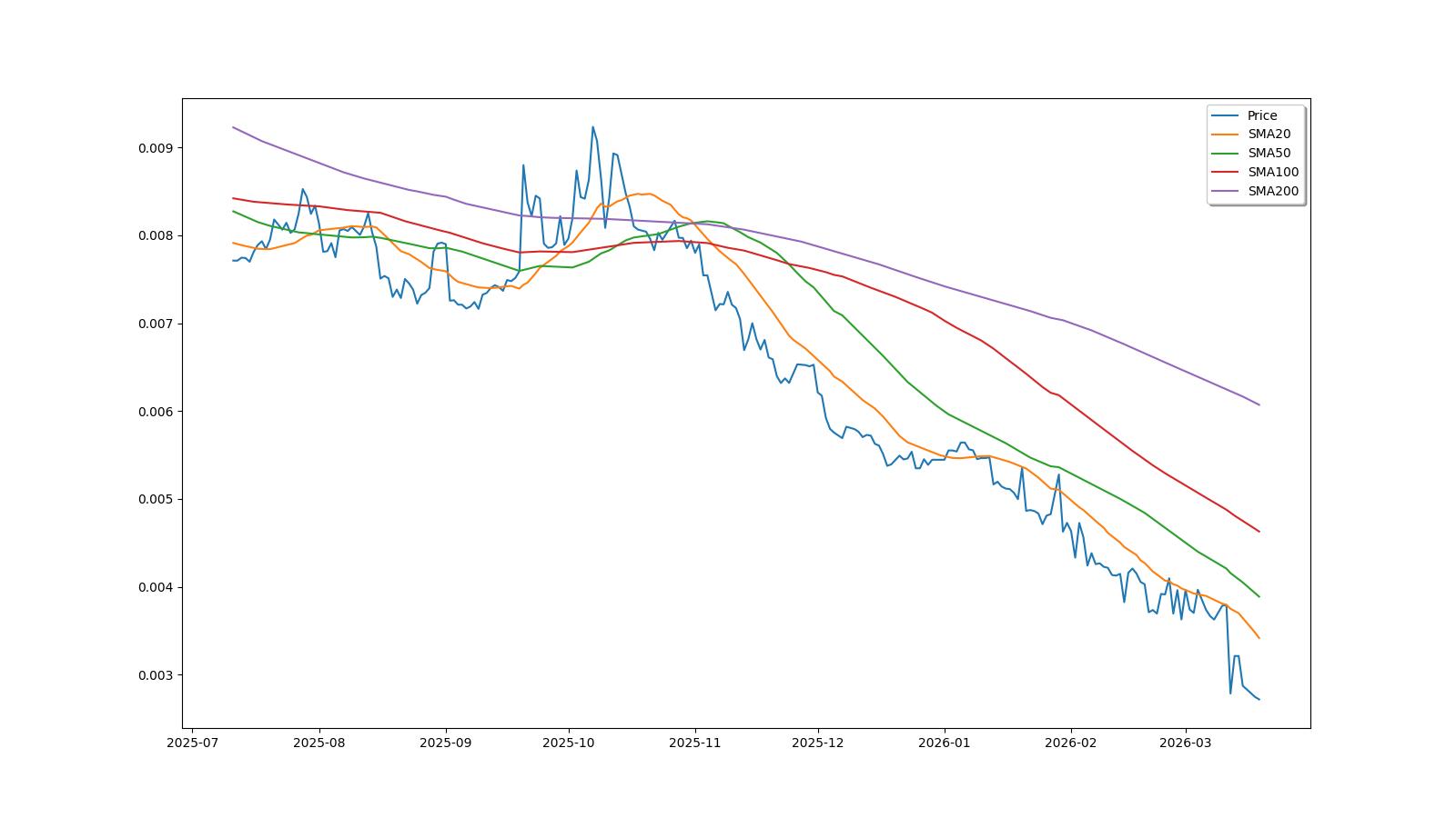 EggCoin Simple Moving Averages