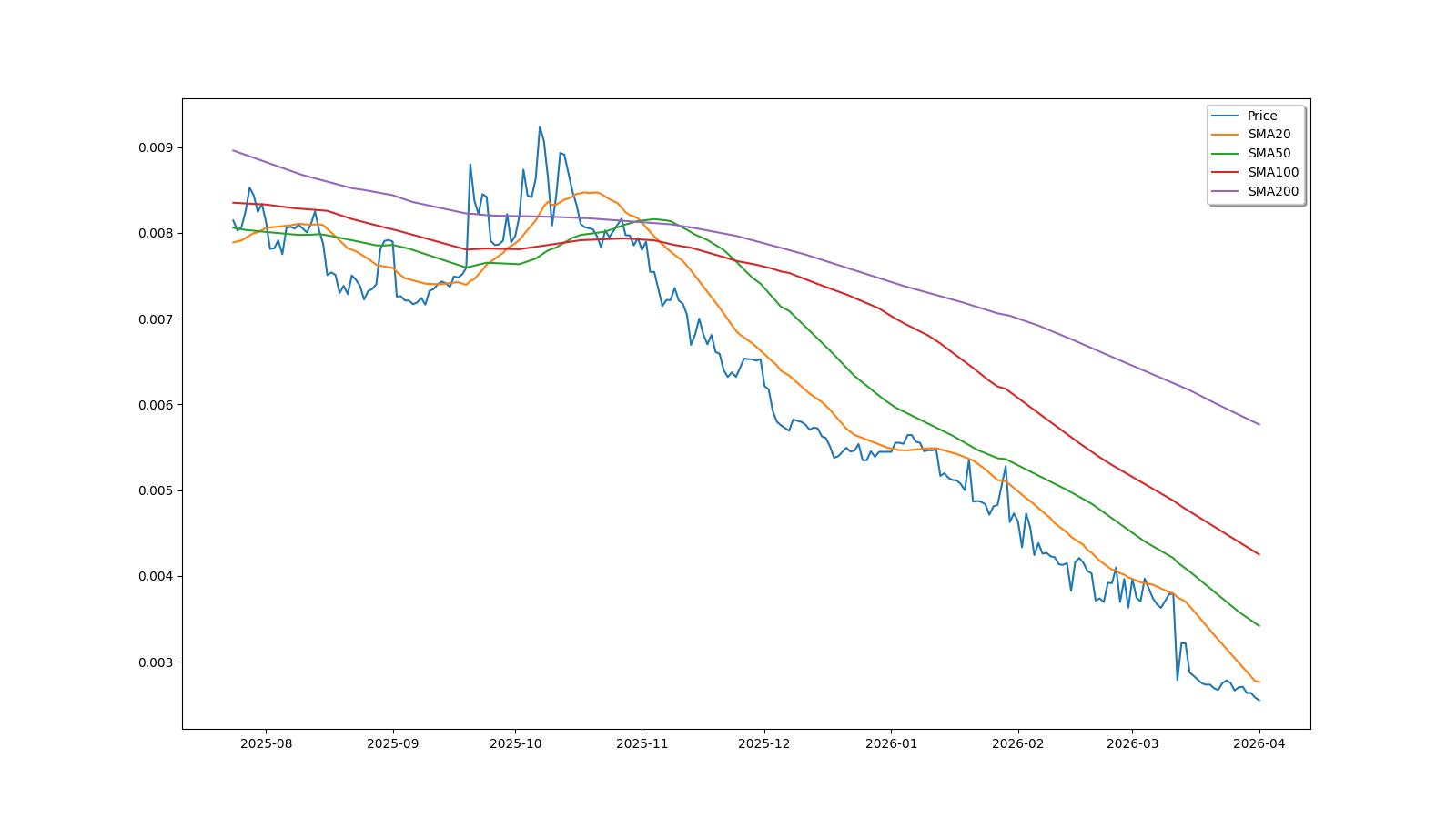 EggCoin Simple Moving Averages