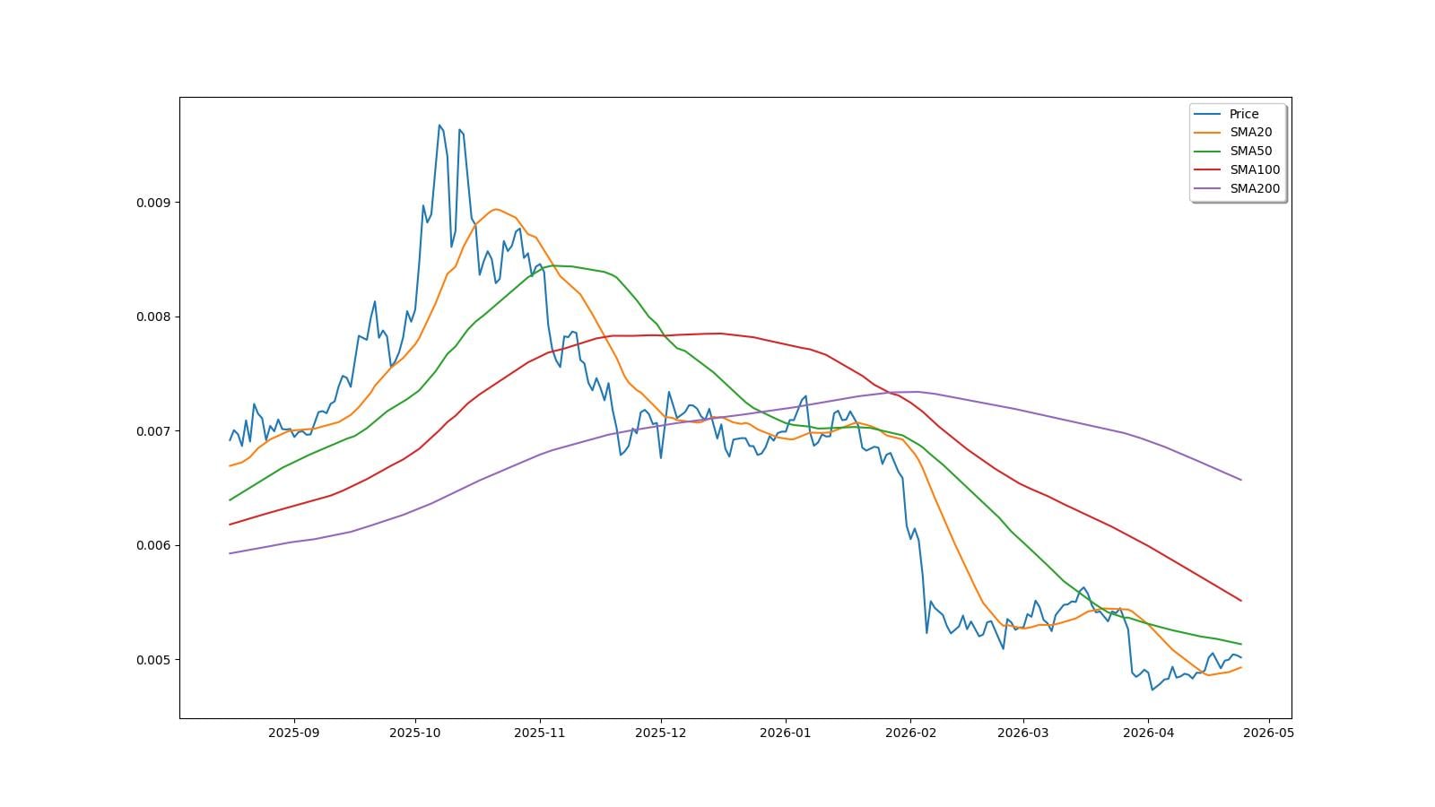 Eggplant Finance Simple Moving Averages