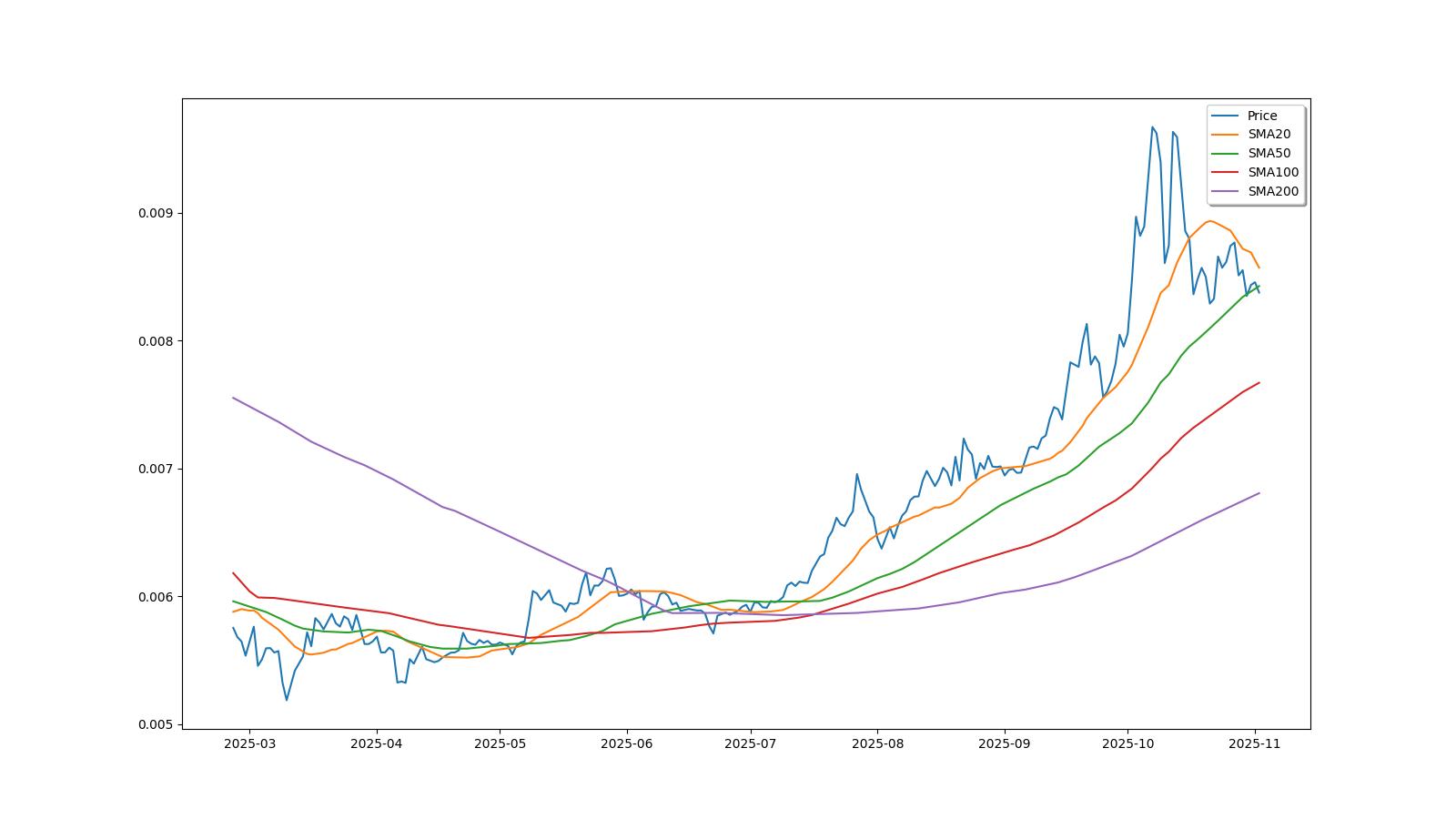Eggplant Finance Simple Moving Averages