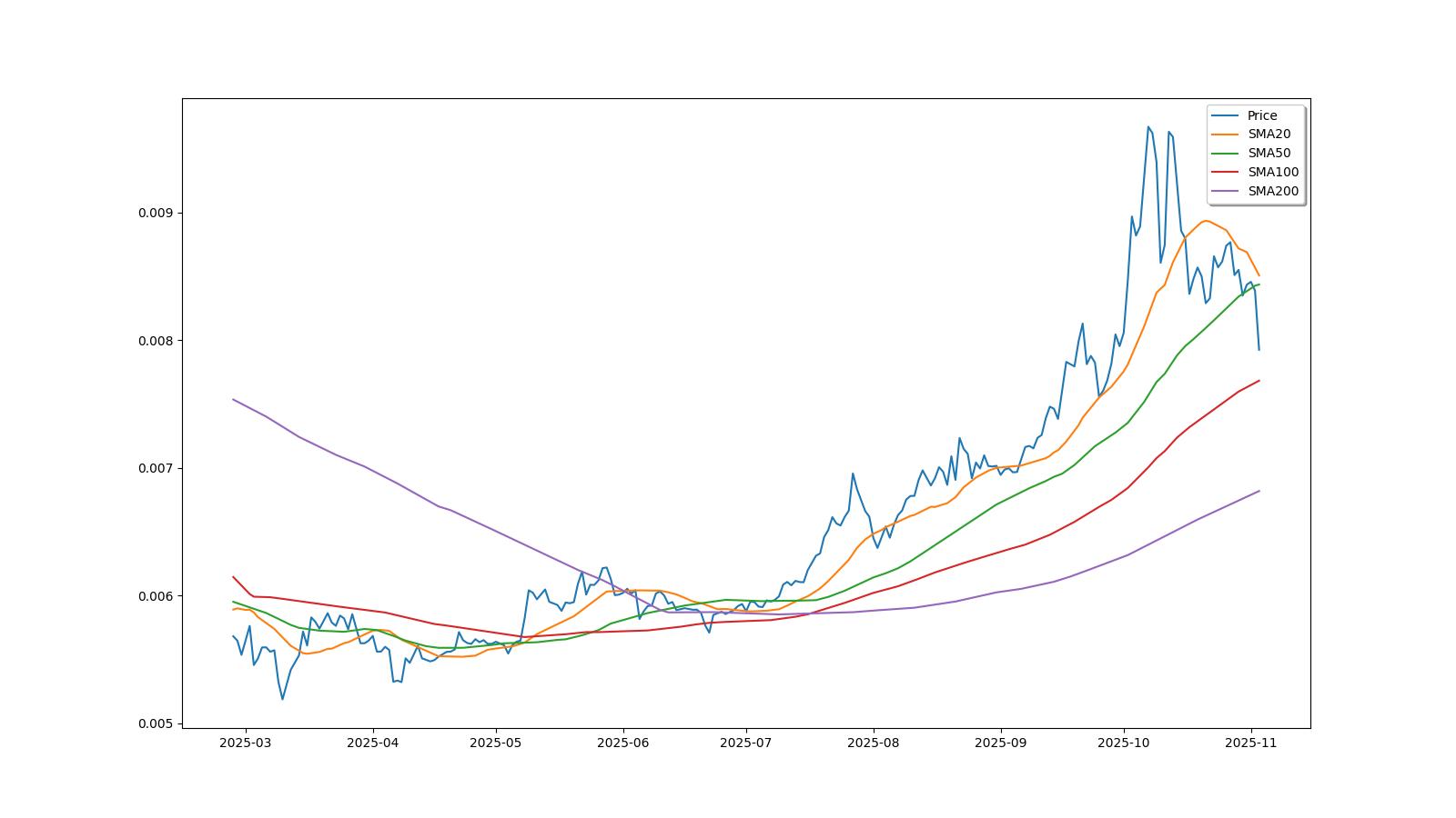 Eggplant Finance Simple Moving Averages