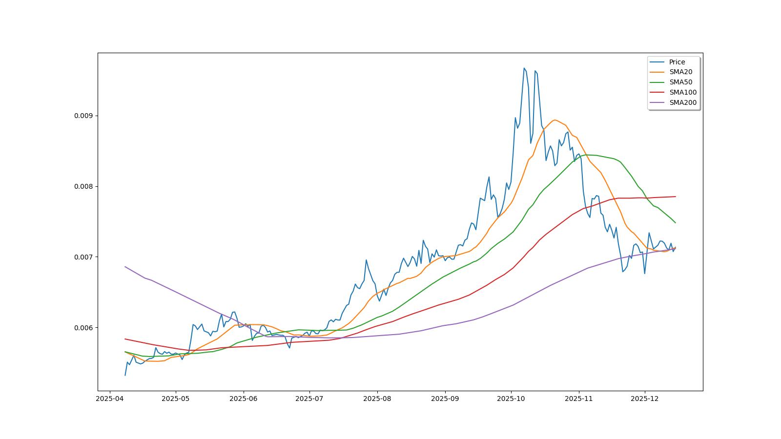 Eggplant Finance Simple Moving Averages