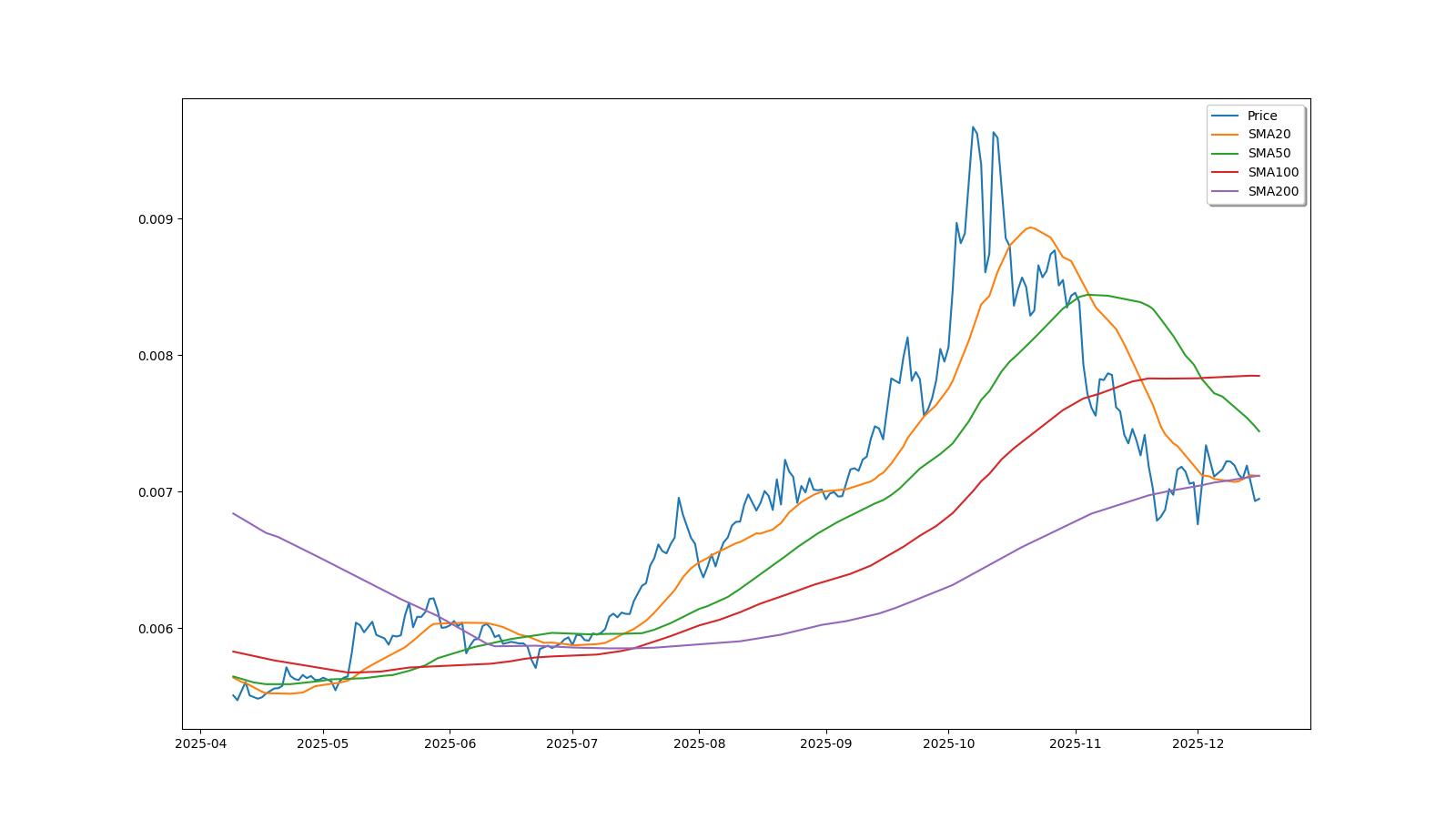 Eggplant Finance Simple Moving Averages