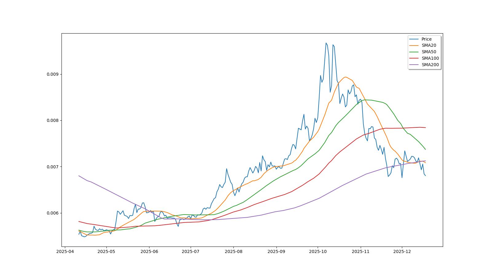 Eggplant Finance Simple Moving Averages