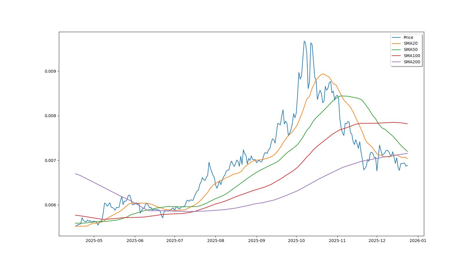Eggplant Finance Simple Moving Averages