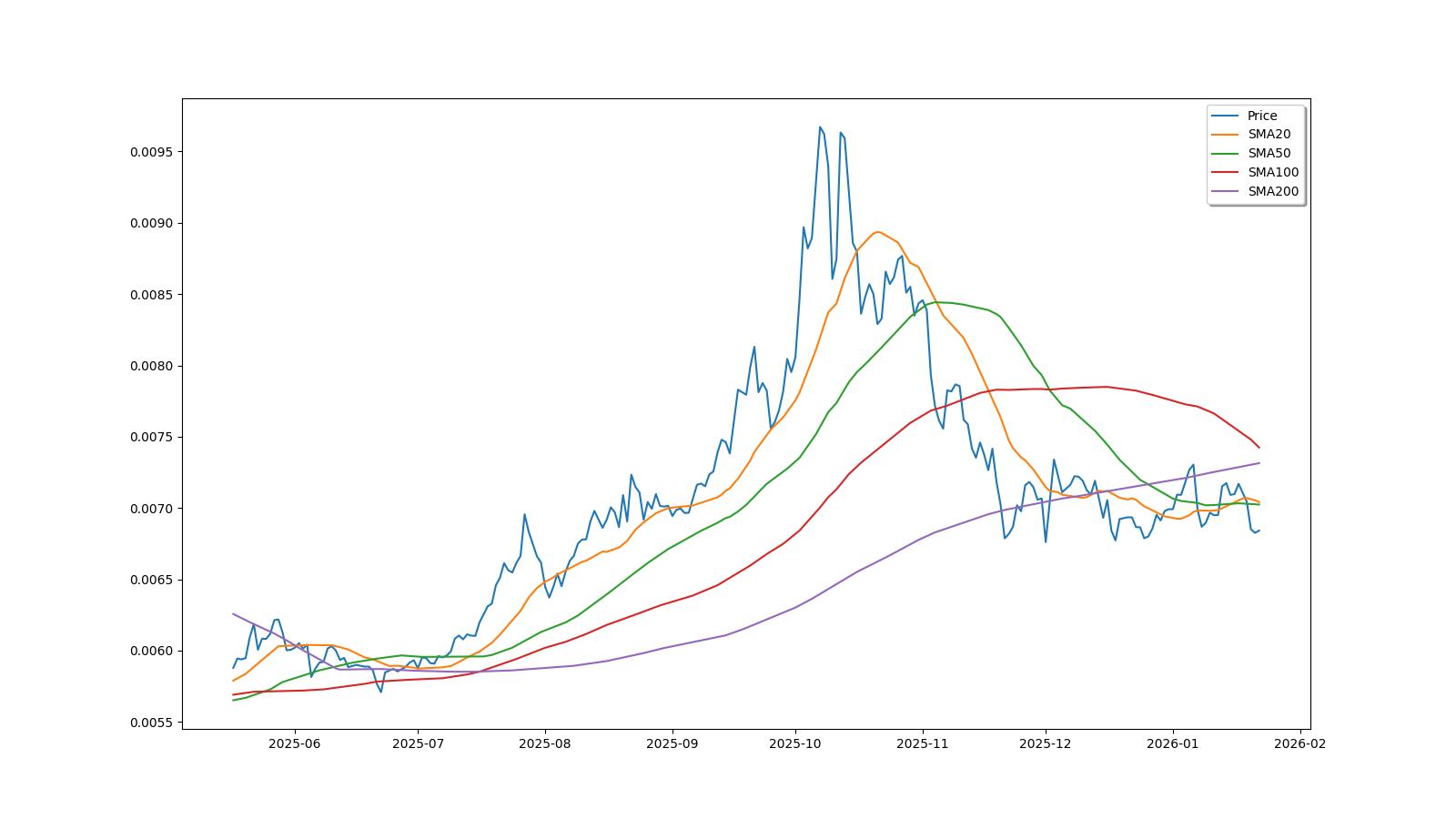Eggplant Finance Simple Moving Averages