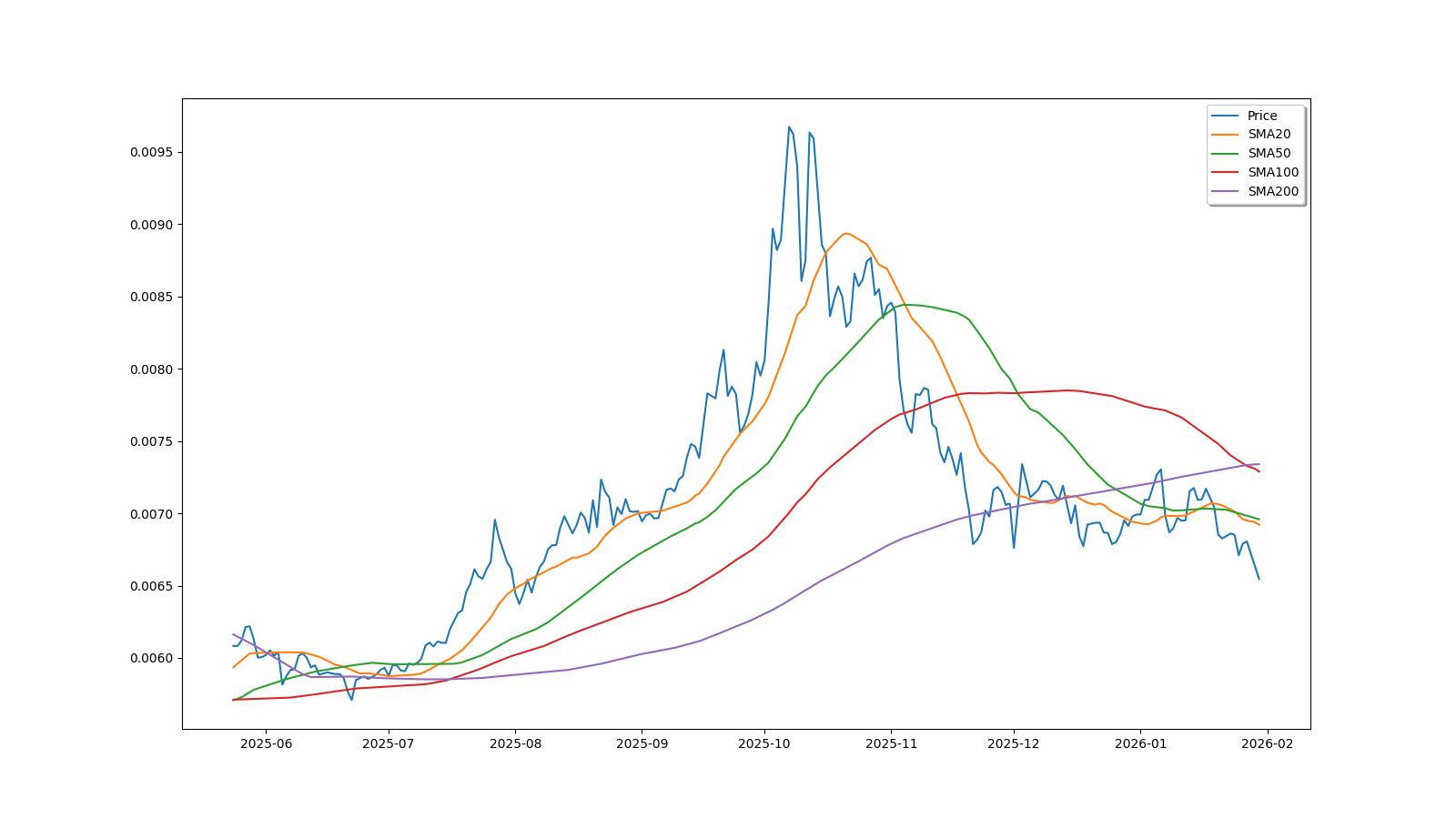 Eggplant Finance Simple Moving Averages