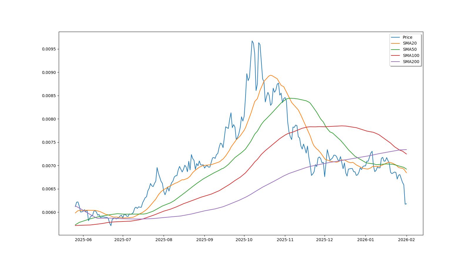 Eggplant Finance Simple Moving Averages