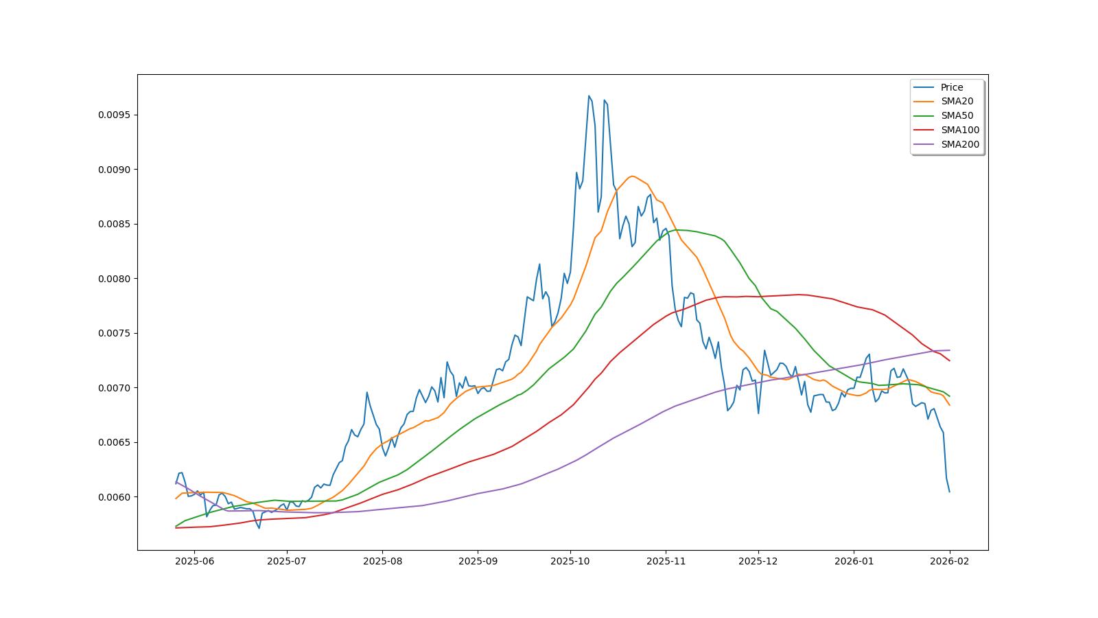 Eggplant Finance Simple Moving Averages