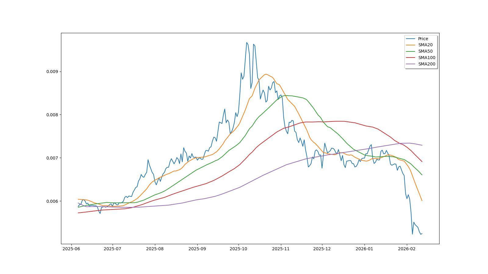 Eggplant Finance Simple Moving Averages