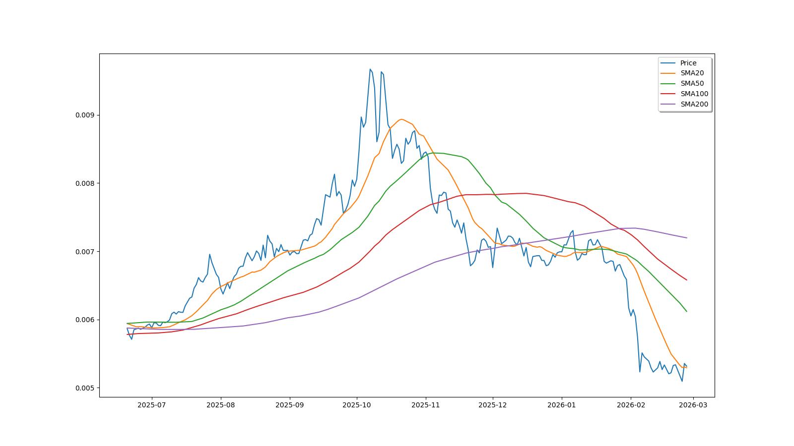 Eggplant Finance Simple Moving Averages
