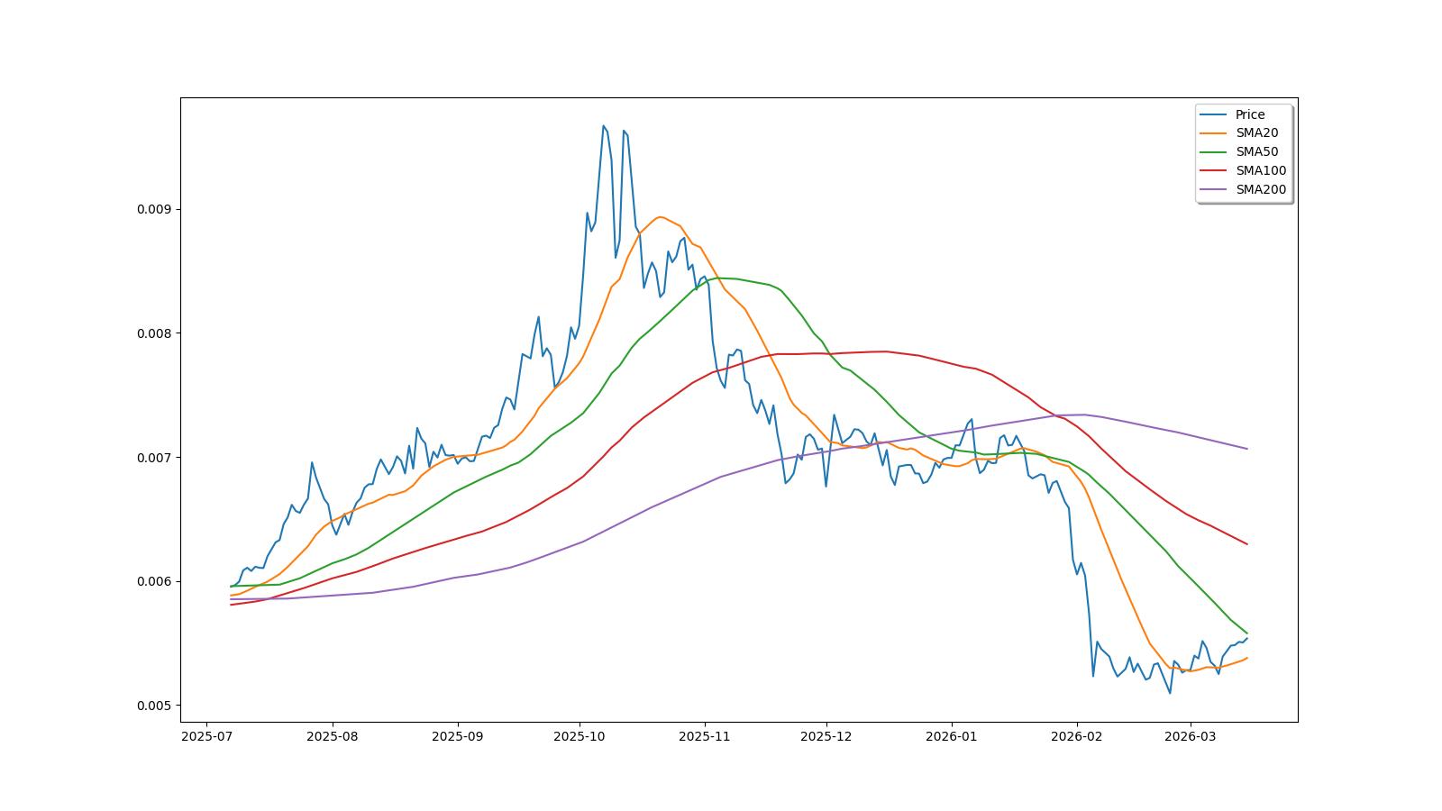 Eggplant Finance Simple Moving Averages