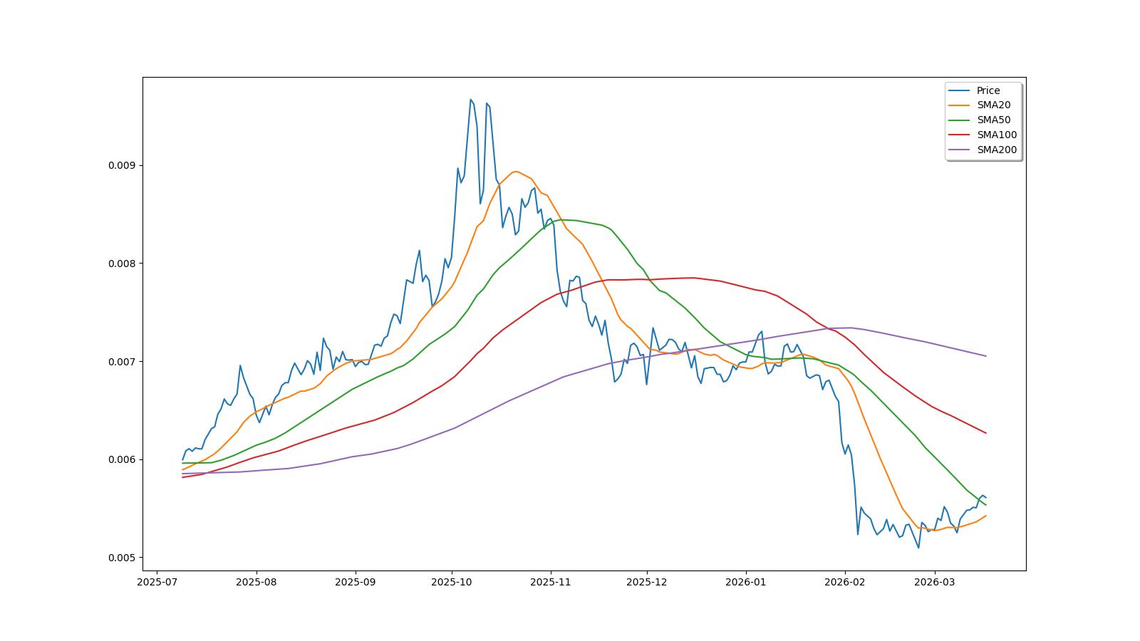 Eggplant Finance Simple Moving Averages
