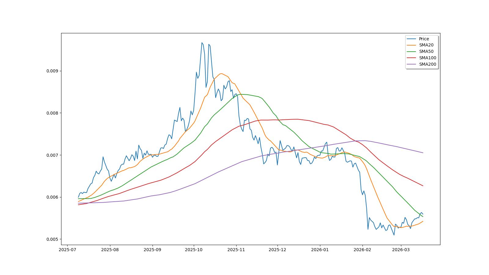 Eggplant Finance Simple Moving Averages