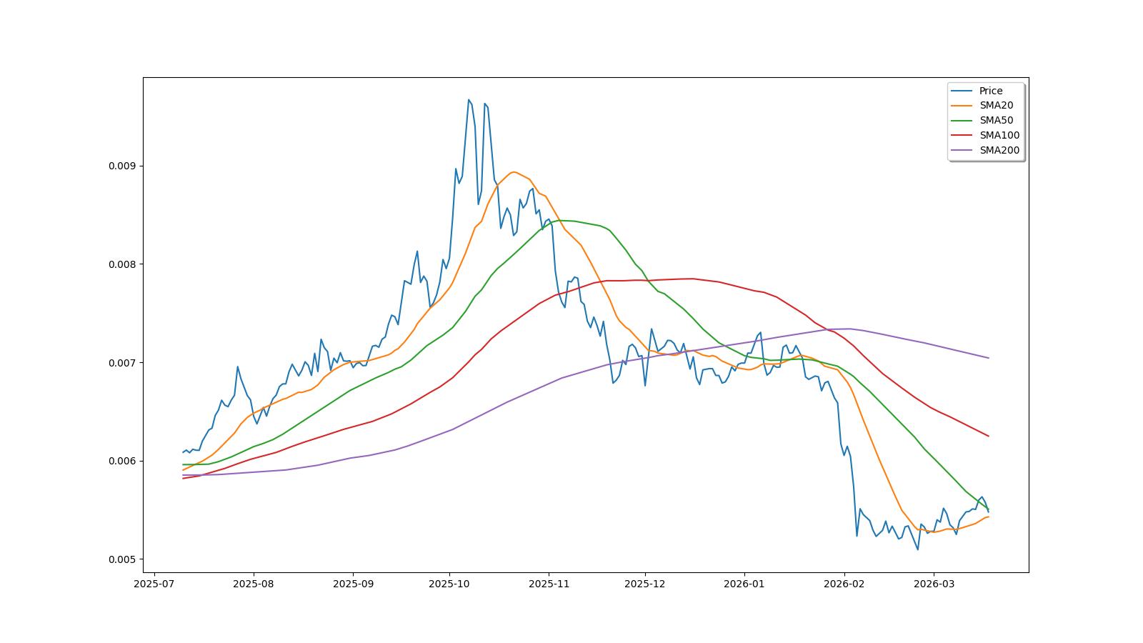 Eggplant Finance Simple Moving Averages