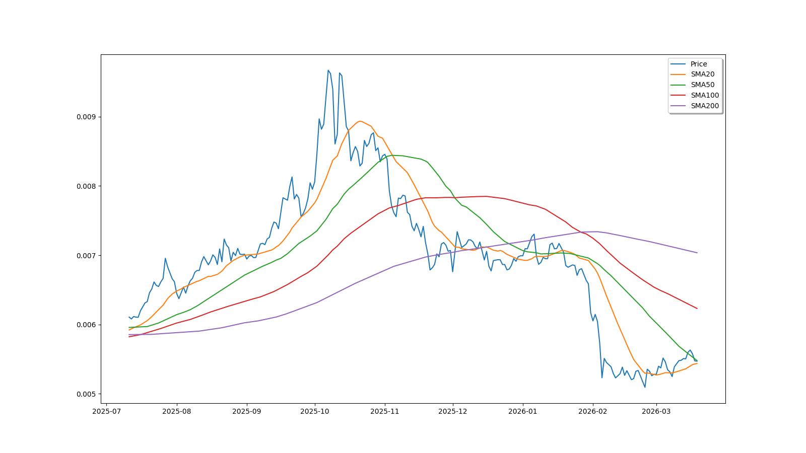 Eggplant Finance Simple Moving Averages