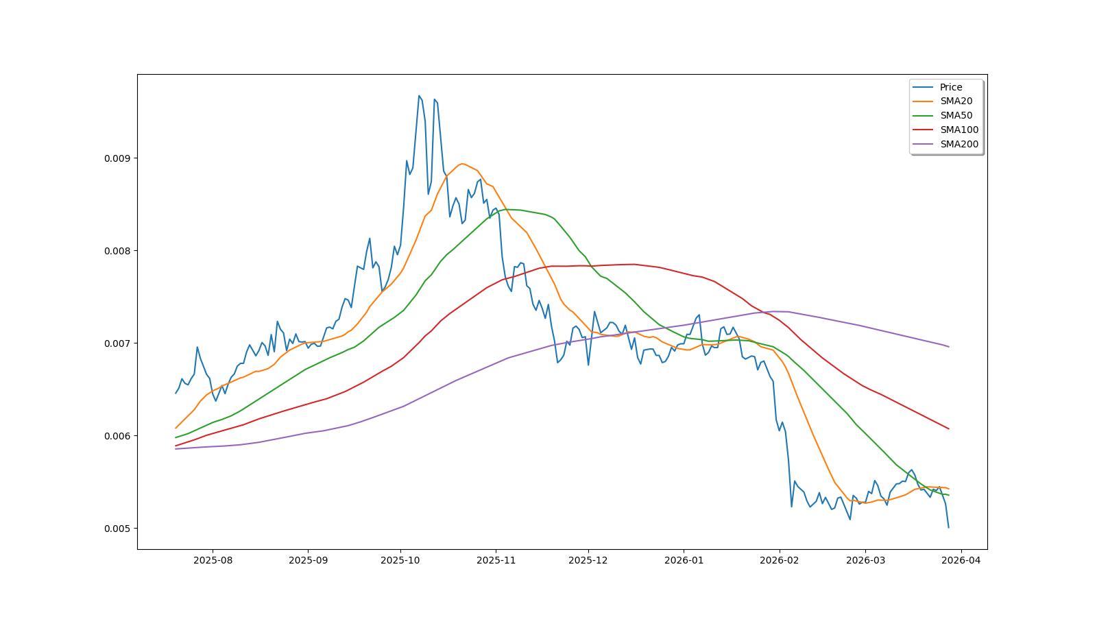 Eggplant Finance Simple Moving Averages