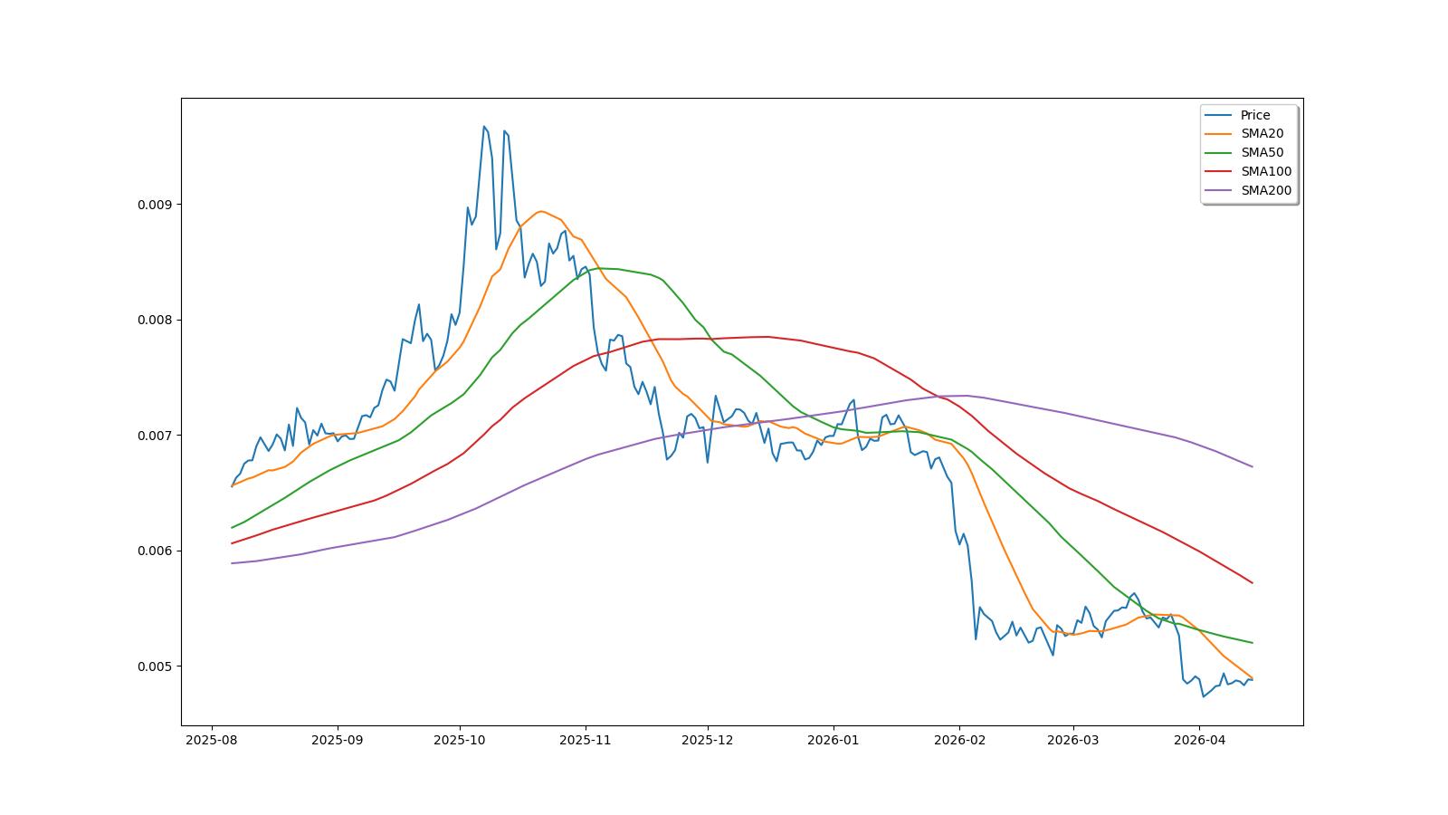 Eggplant Finance Simple Moving Averages
