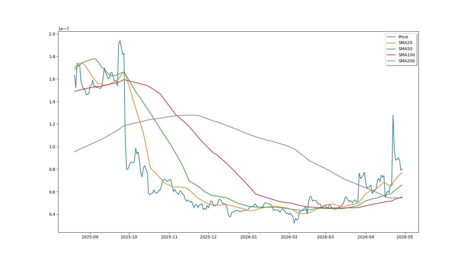 Eggs Simple Moving Averages