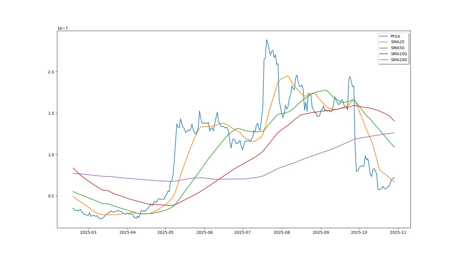 Eggs Simple Moving Averages