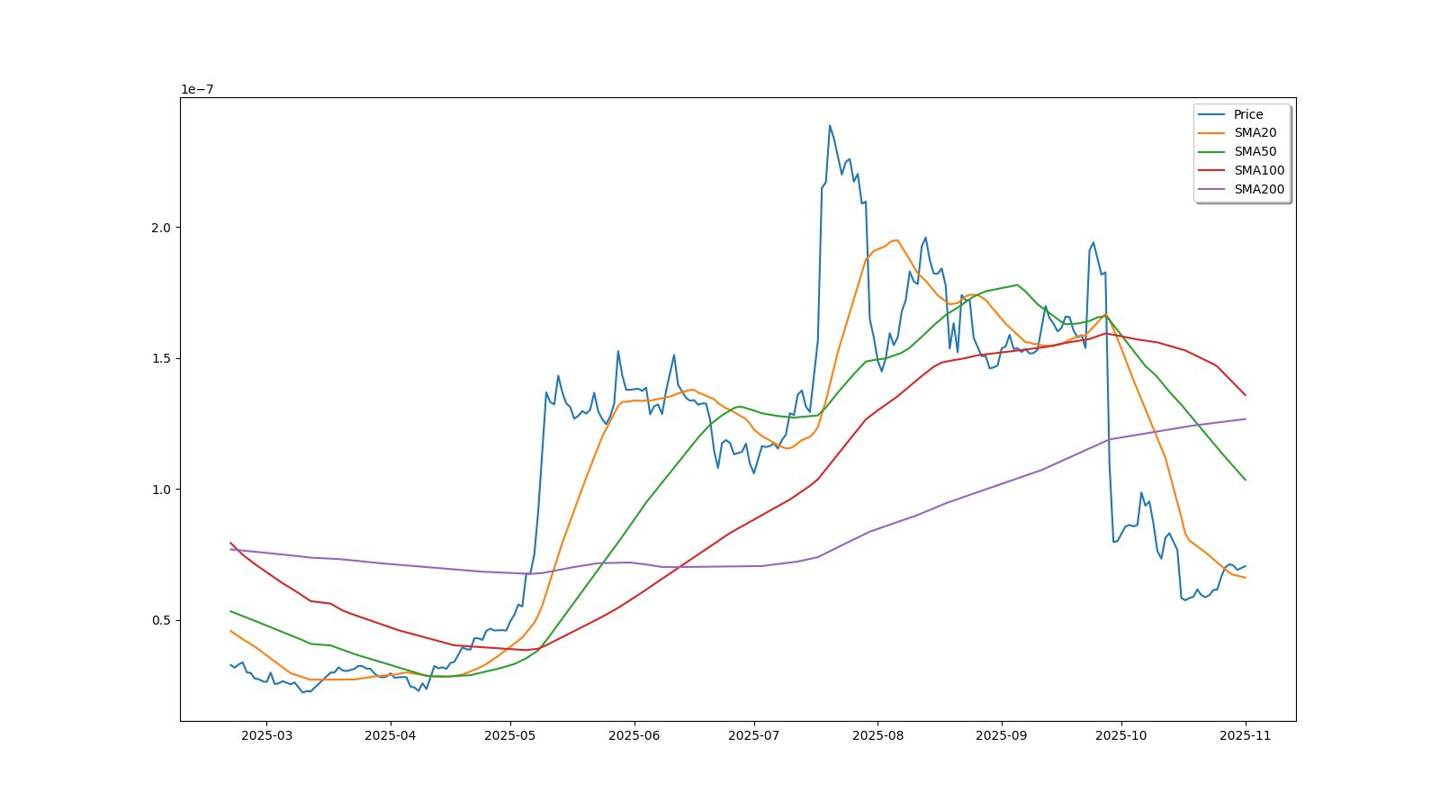 Eggs Simple Moving Averages