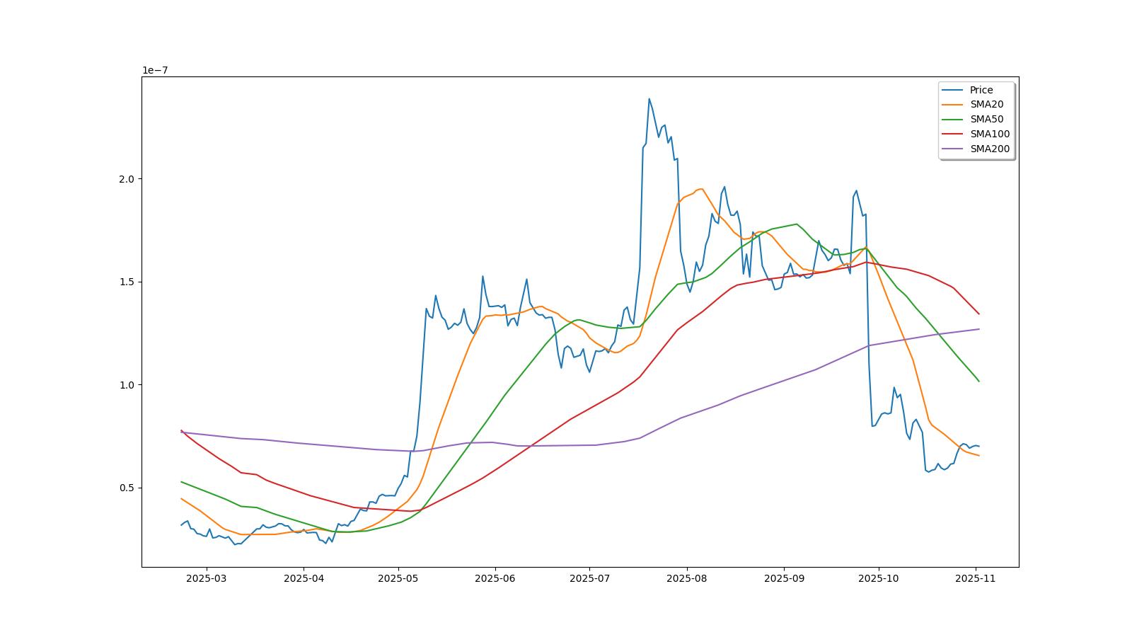 Eggs Simple Moving Averages