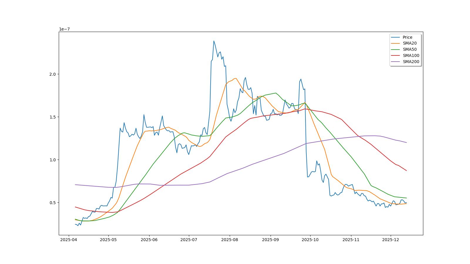 Eggs Simple Moving Averages