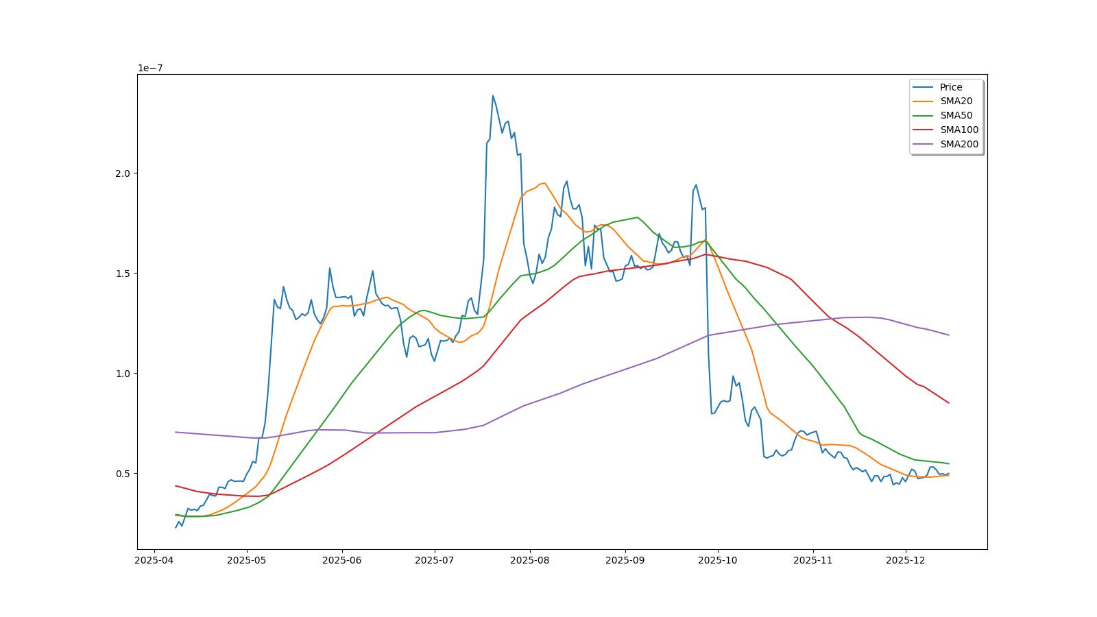 Eggs Simple Moving Averages