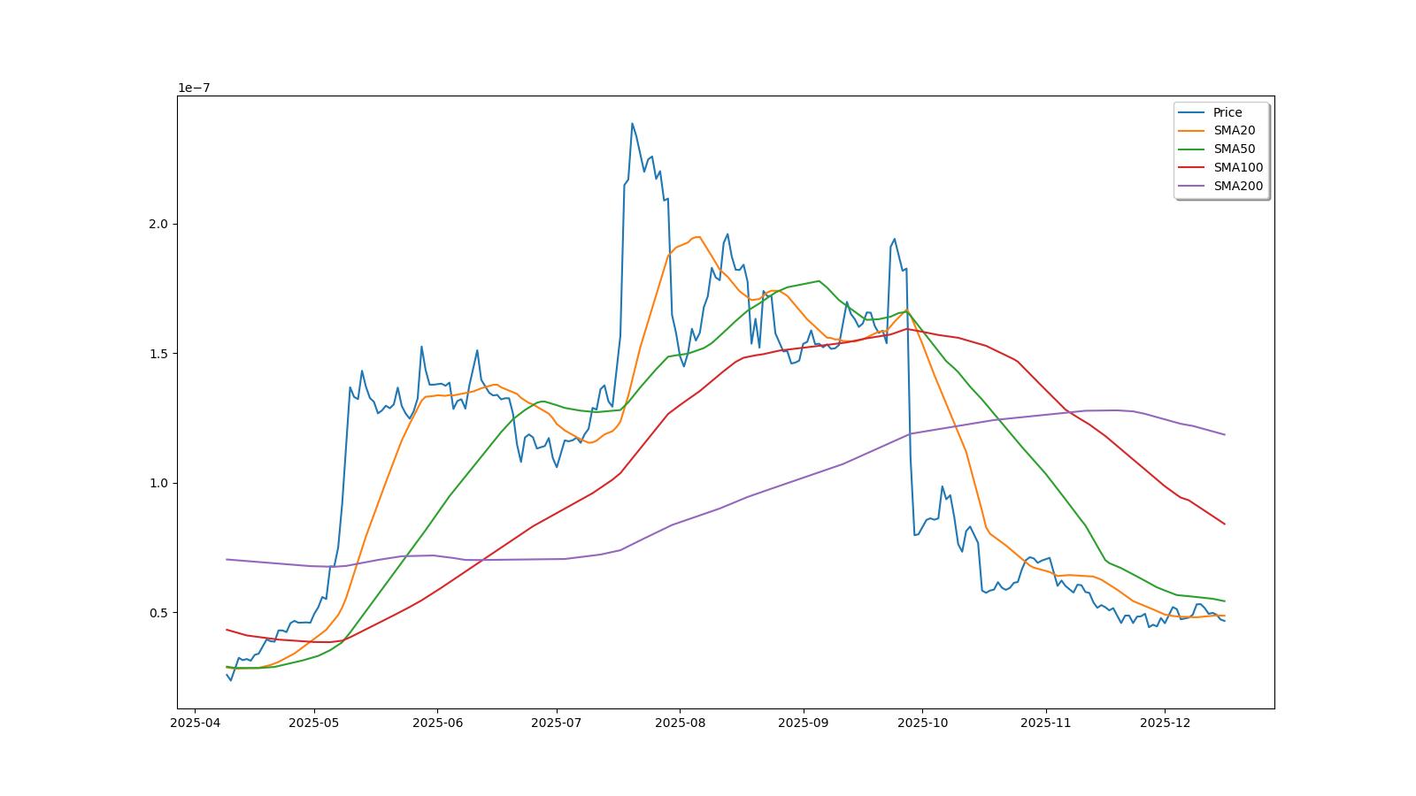 Eggs Simple Moving Averages
