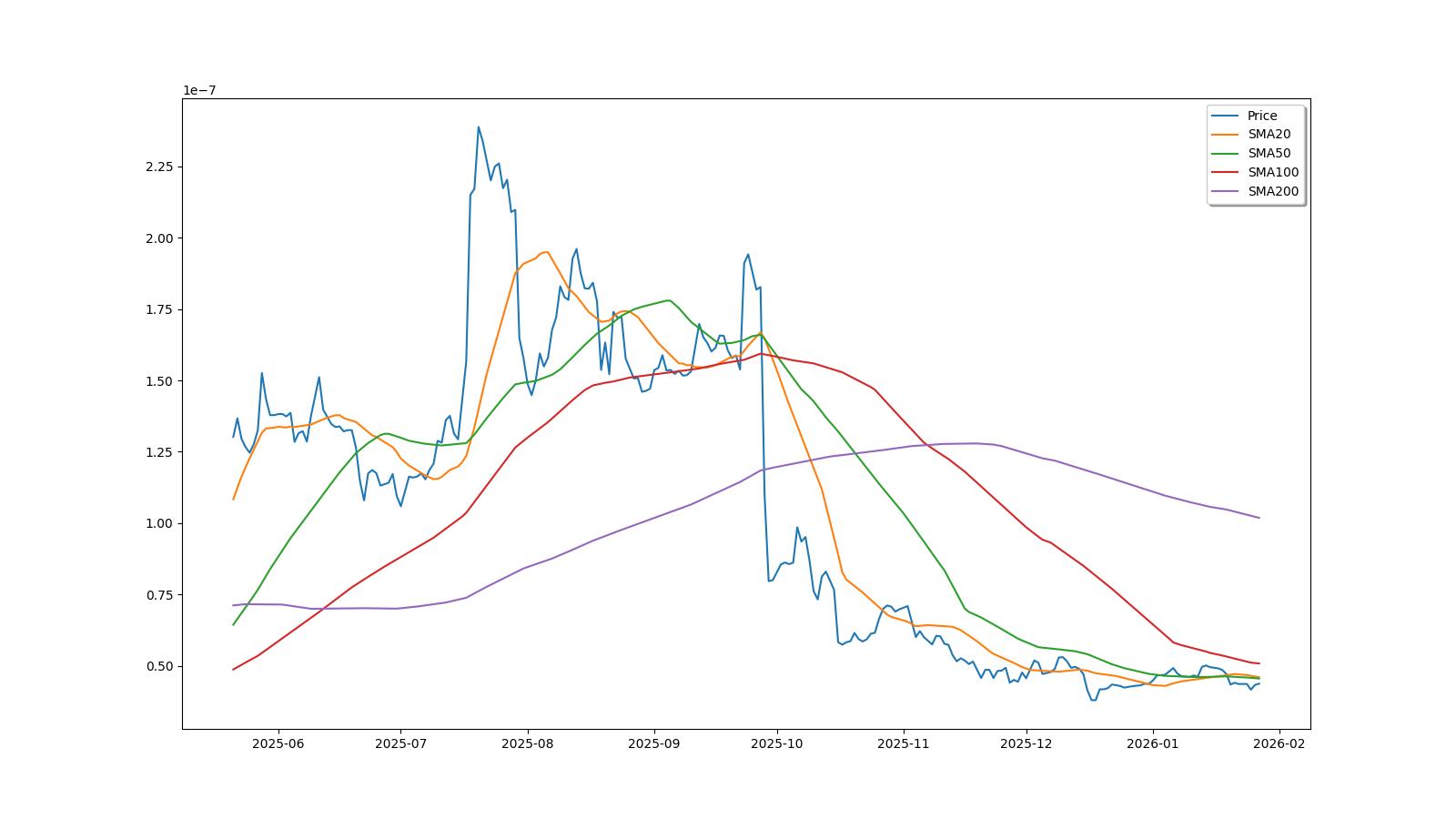 Eggs Simple Moving Averages