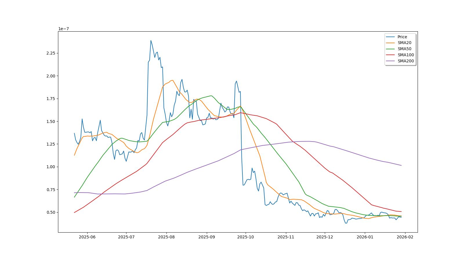 Eggs Simple Moving Averages