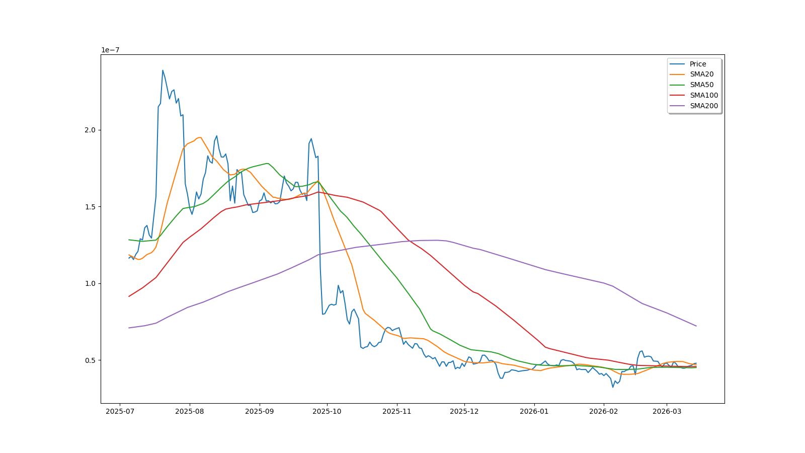Eggs Simple Moving Averages