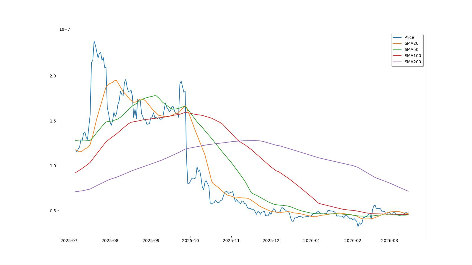 Eggs Simple Moving Averages