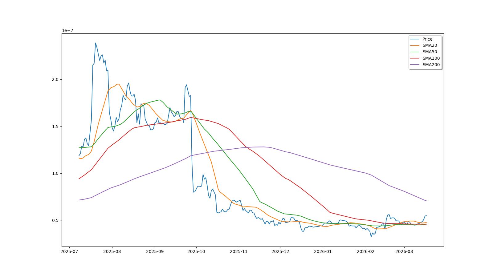 Eggs Simple Moving Averages
