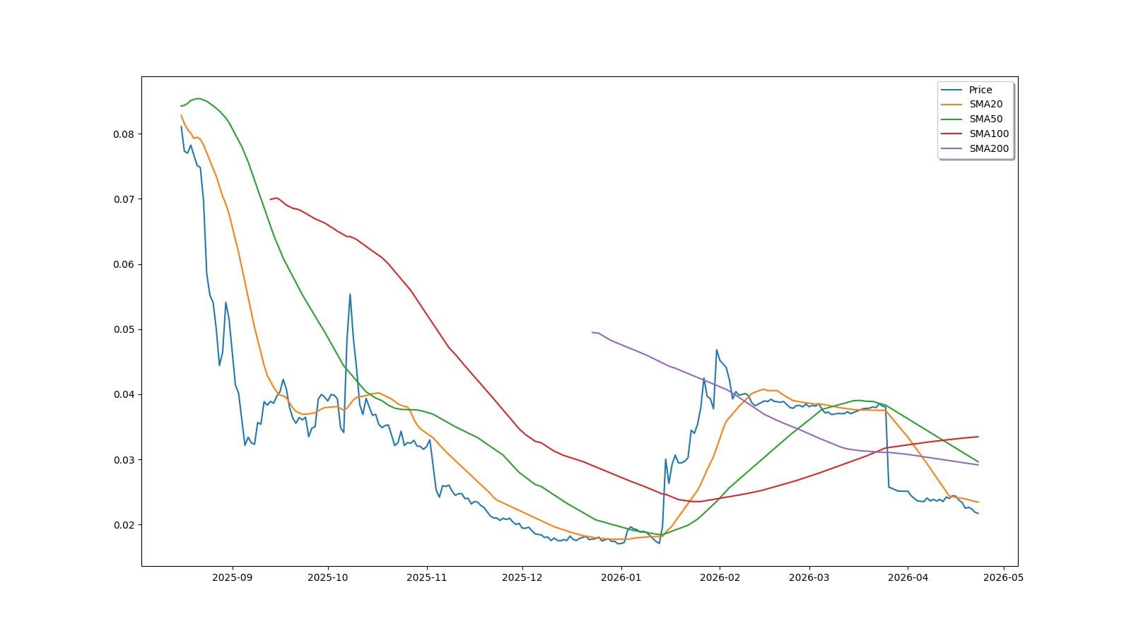 EGL1 Simple Moving Averages