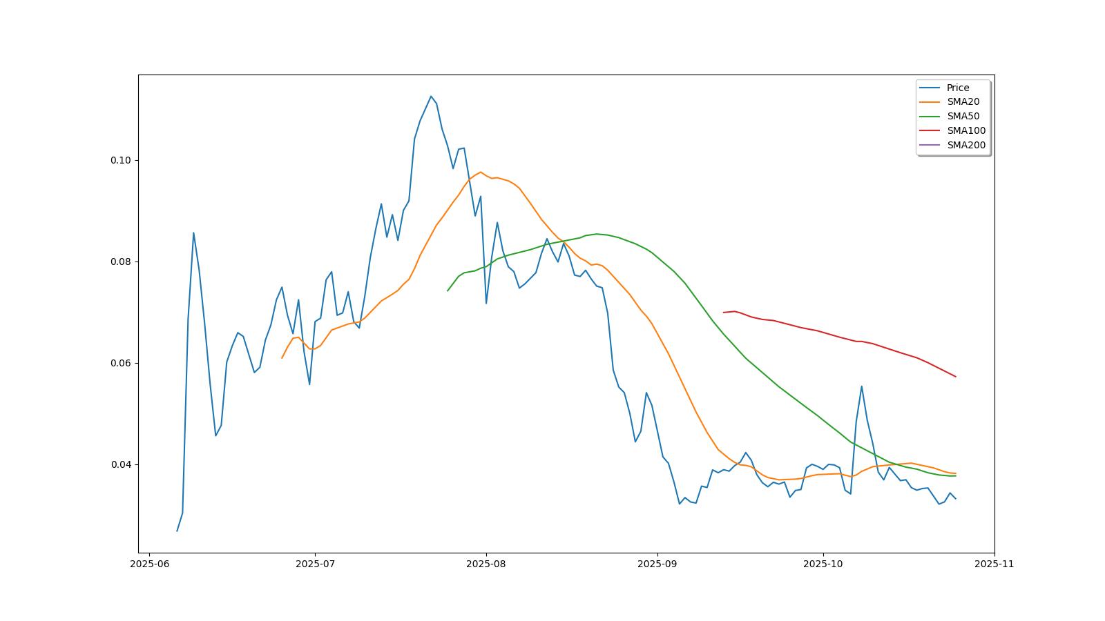 EGL1 Simple Moving Averages