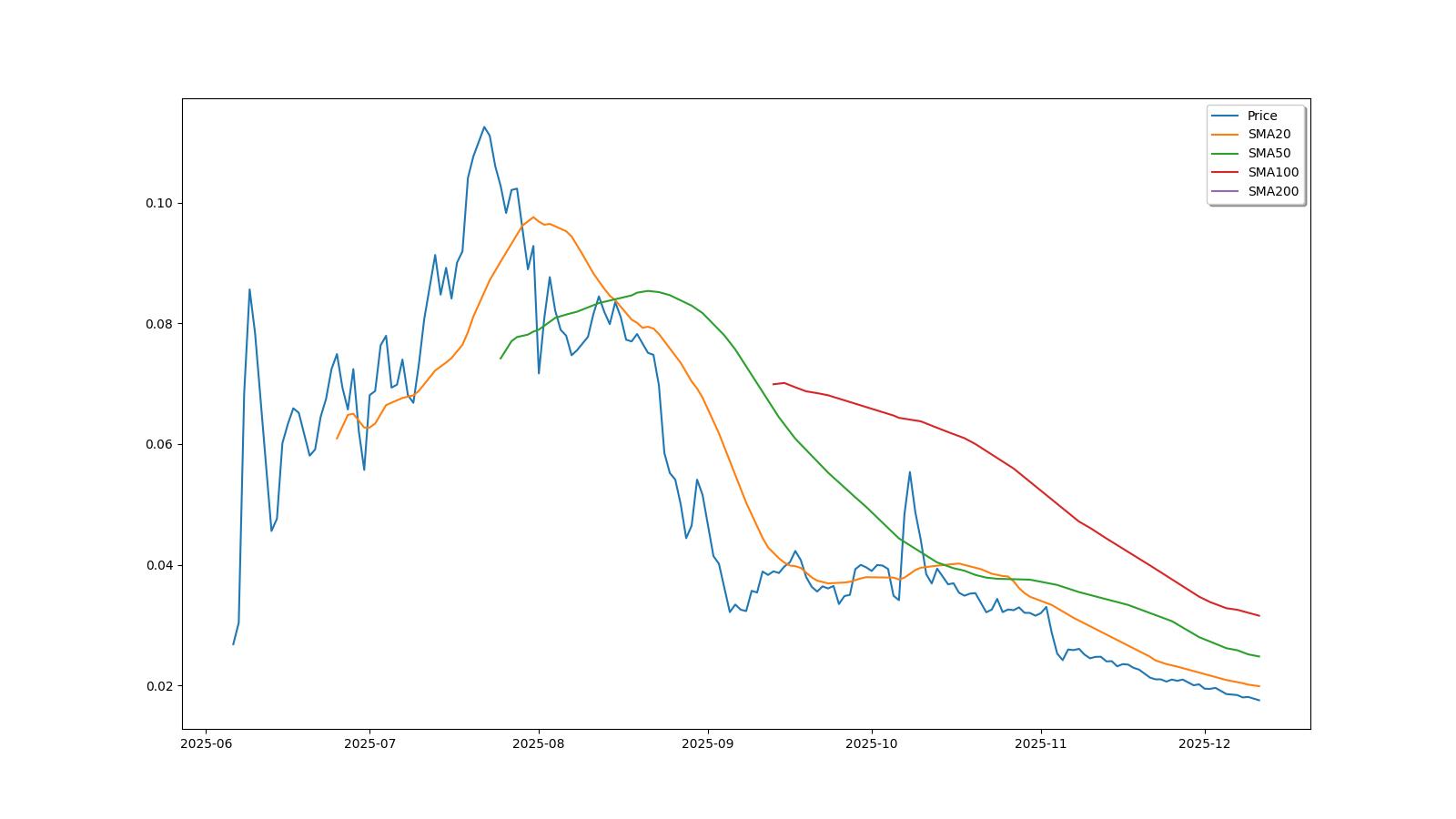 EGL1 Simple Moving Averages