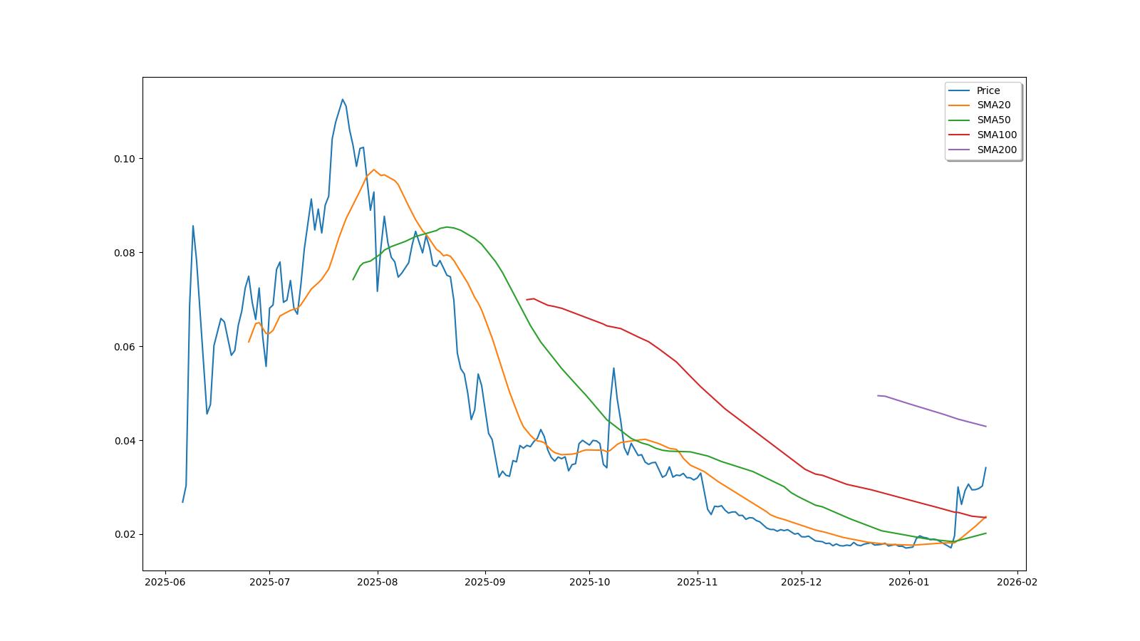 EGL1 Simple Moving Averages
