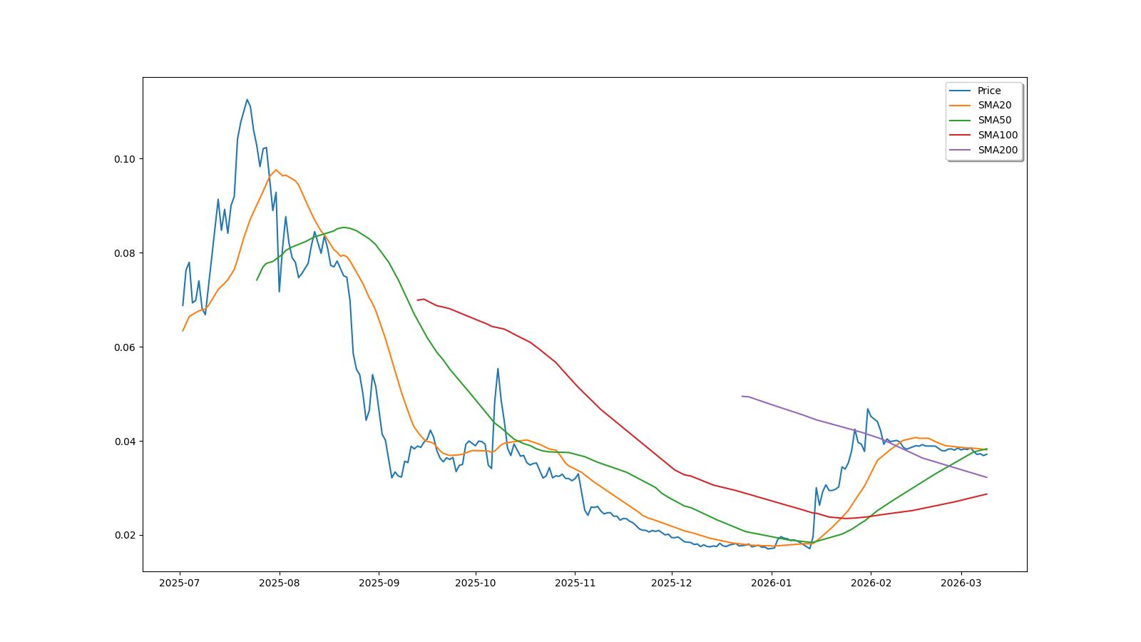 EGL1 Simple Moving Averages