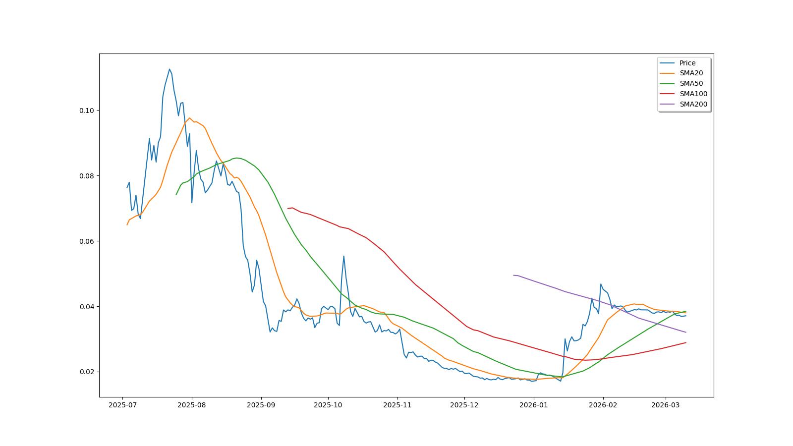 EGL1 Simple Moving Averages